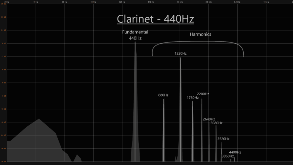 Why Do Instruments Sound Different? – Audio University