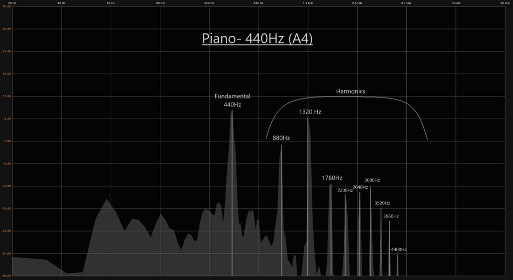 Why Do Instruments Sound Different? – Audio University