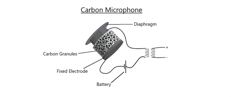 TYPES OF MICROPHONES: How They Work & What They Do Best – Audio University