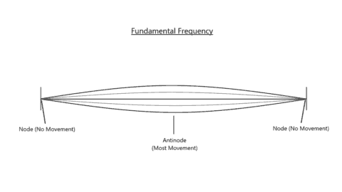 Why Do Instruments Sound Different? – Audio University