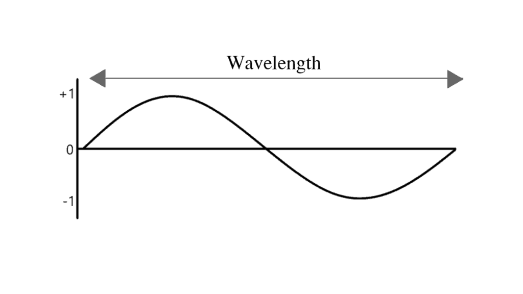 Audio Basics: How Sound Works – Audio University