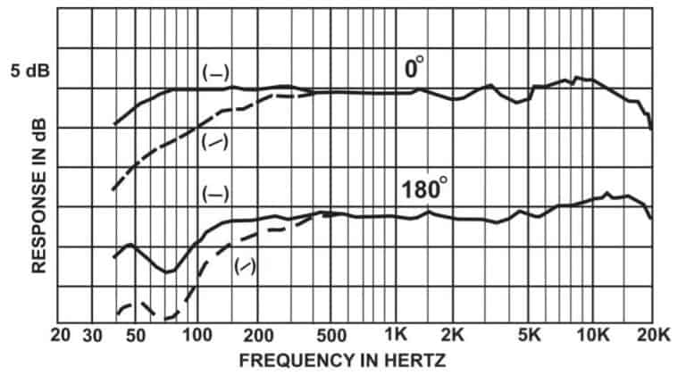 Shure SM7B vs Electro-Voice RE20 for Podcasting, Voice Over, & Radio ...