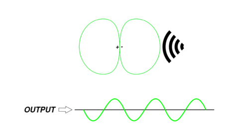 The Proximity Effect | How It Works & How To Avoid It [With Audio ...