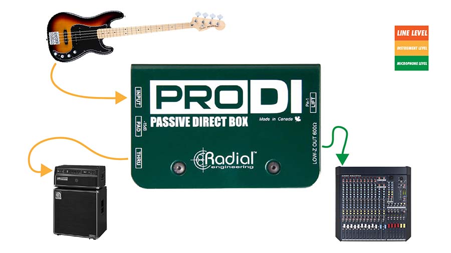 What Is A DI Box Direct Box When How To Use One Audio University